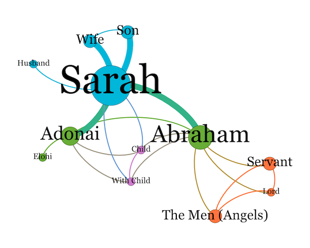 Parshat Vayera – The stories in the text – Torah Maps