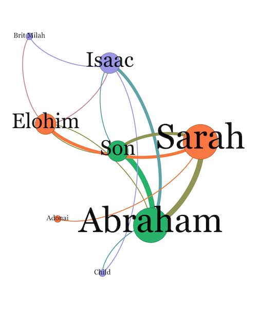 Parshat Vayera – The stories in the text – Torah Maps